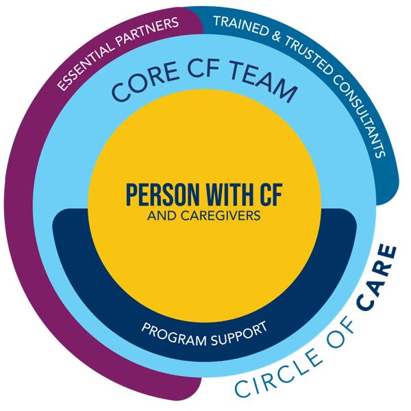 Your CF Care Team | Cystic Fibrosis Foundation